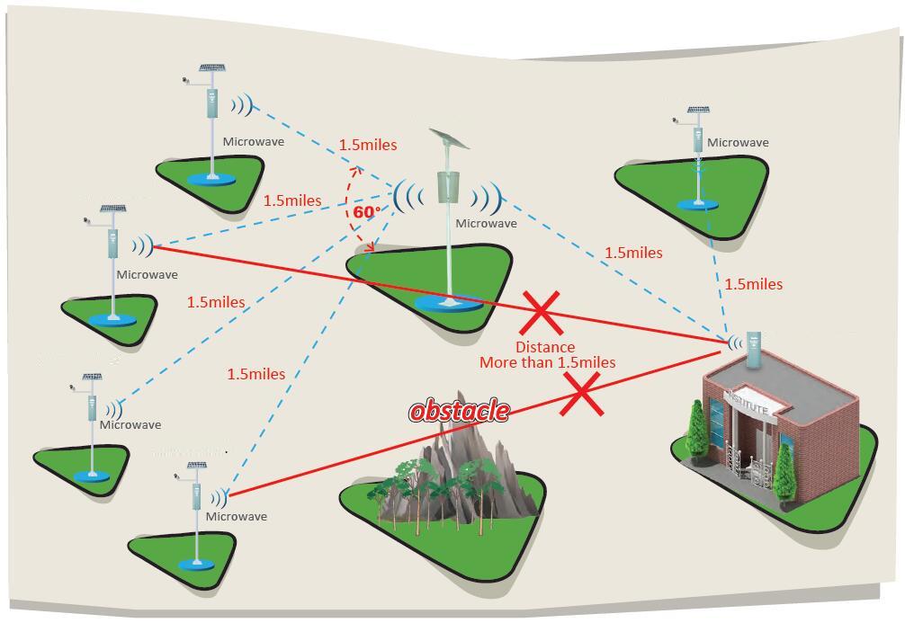 Solar Microwave Transmission: Long Distance Solar Microwave Wireless ...