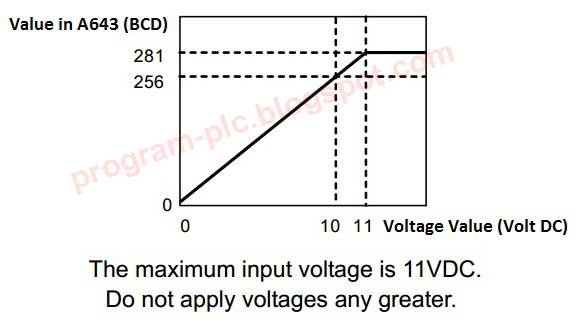 Battery Level Indicator using PLC with Analog Input PLC and Digital ...