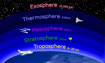 Stratosphere & Troposphere ~ Climate change
