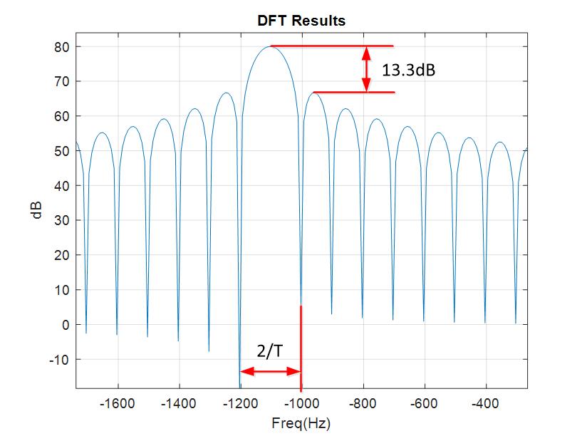 Nan Zhang's Blog: Signal Processing Magic (4) -- DFT Analysis For A Tone