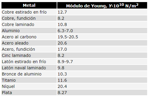 Tecnología de Materiales : MODELO DE ELASTICIDAD O YOUNG (UNIDADES) EN ...