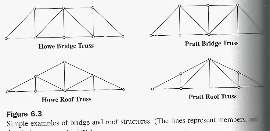 ENGR1304: Truss Test