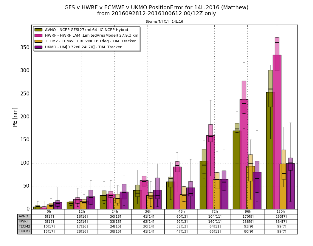 Cliff Mass Weather Blog: Hurricane Matthew: Which Forecast Model is Best?