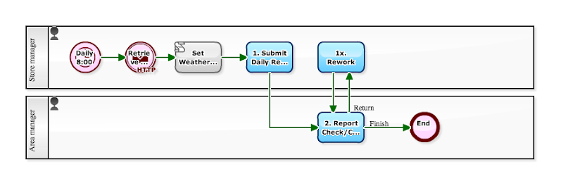 Workflow Sample: Meanings of Taking In the Meteorological Data to ...