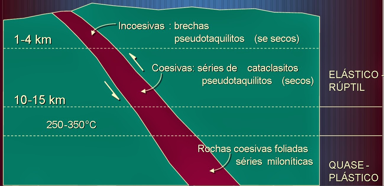 Quebra Pedras: FALHAS E ROCHAS DE FALHA