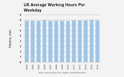 Daniel Brockman: Update: The 35-Hour Work Week: Remedy for Unemployment