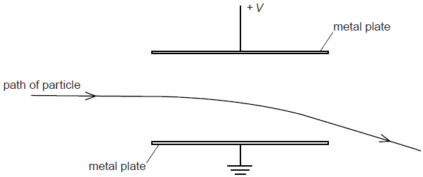 A particle has mass m and charge +q and is travelling with speed v ...