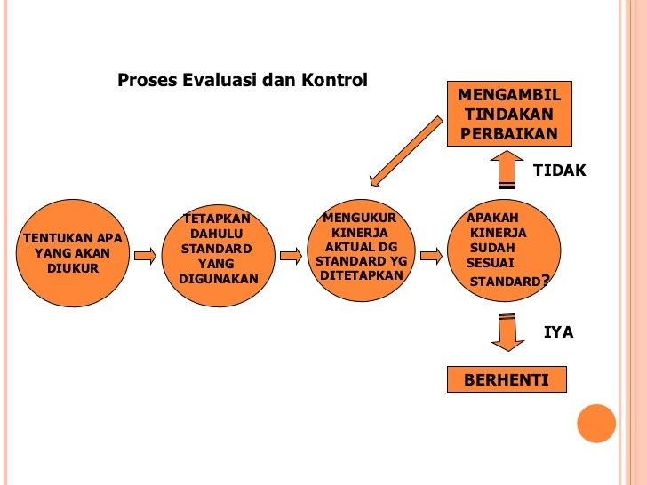 Hal-hal yang harus diketahui dalam proses Pengawasan Proyek - MEGATruss ...