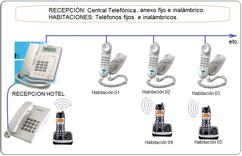 Intercomunicador HOTEL Perú 2023: instalación de Central telefónica intercomunicador.