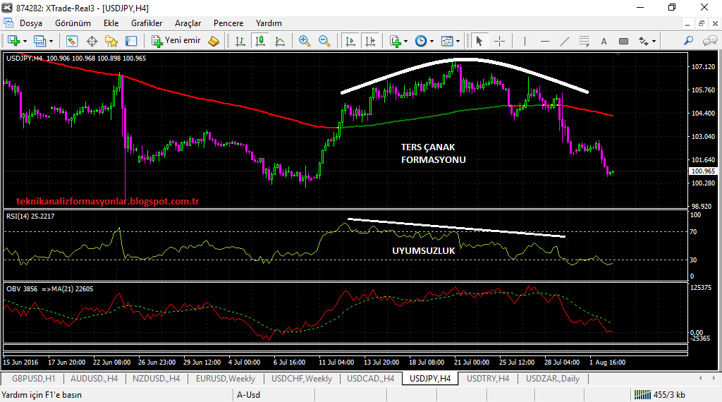 Teknik Analiz Formasyonlar: Trend Dönüş Formasyonu Çanak / Ters Çanak ...