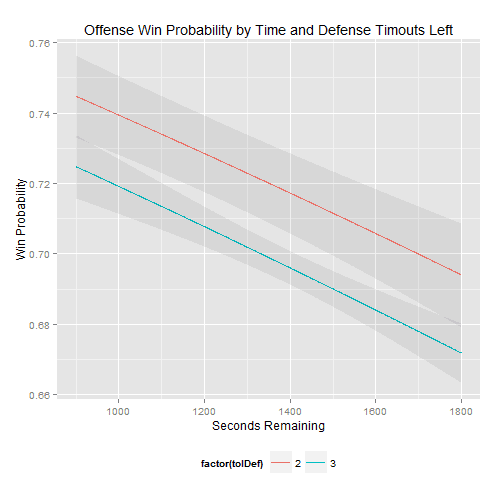 Advanced Football Analytics (formerly Advanced NFL Stats): The Value of ...