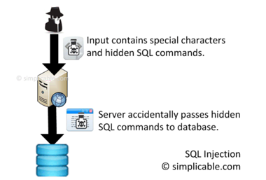 A SEMINAR REPORT ON CODE INJECTION ATTACK SQL INJECTION