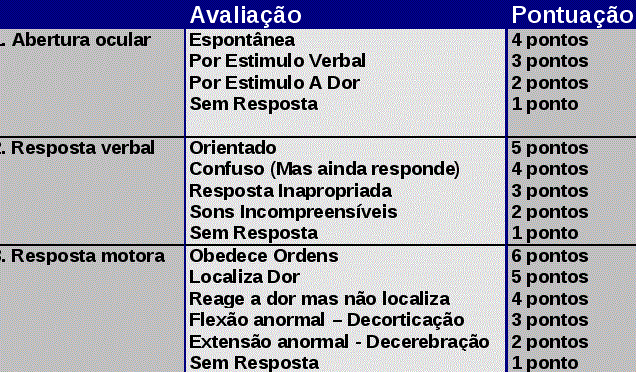Medicina Nossa de Cada Dia: ABCDE do Trauma
