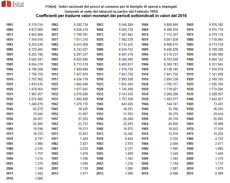 Daniele Saisi Blog: Indice dei prezzi al consumo 2016 - attualizza i ...