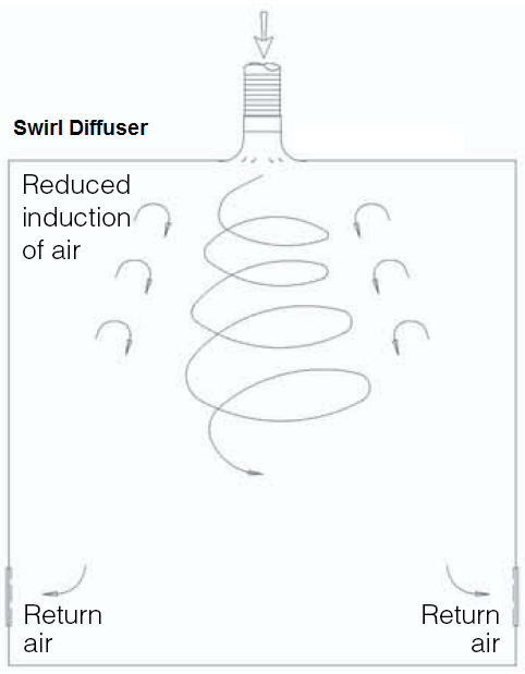 Different Types of Diffusers Used in Pharmaceutical Clean Rooms ...