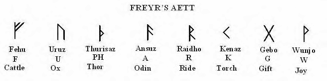 Runars World : Runen -Älteres Futhark-