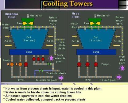 Engineers Guide: Mass Transfer Operation Humidification