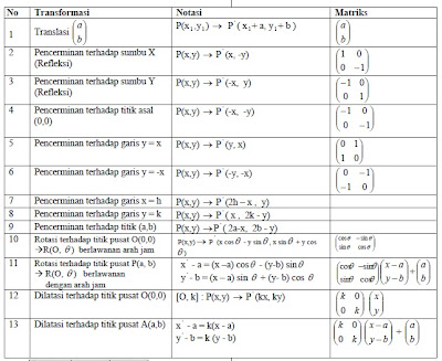 MATHEMATICS: TRANSFORMASI GEOMETRI