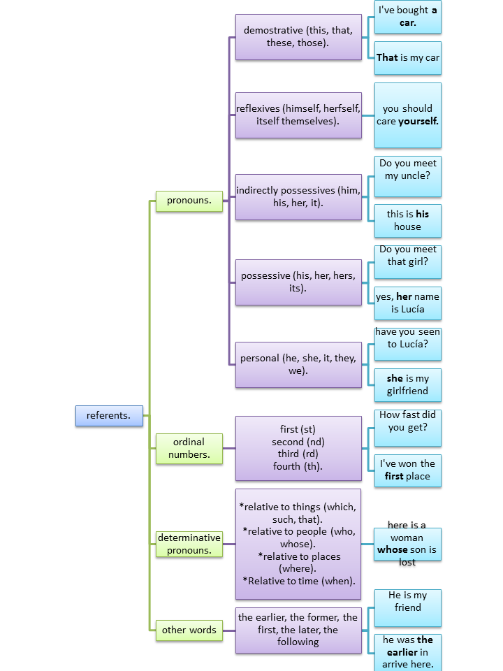 works of english: USE OF CONNECTORS, REFERENTS, PREFIXES AND SUFFIXES