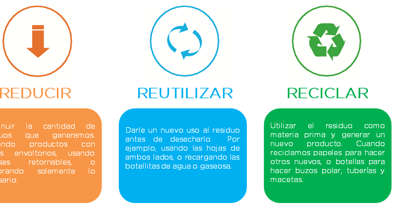 La regla de las tres erres (Reducir, Reciclar y Reutilizar)