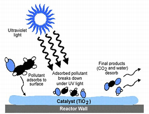 Dr.Depak Muniraj Civil Engineers Training Institute®: Green Road - TiO2 ...