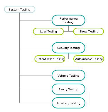 Software Testing Tutorials - Manual and Automation Questions Answers: V ...