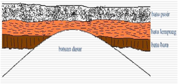 ayo belajar GEOLOGI !!": BATUBARA