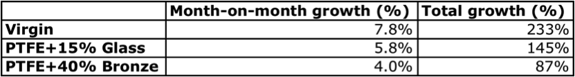 Mapping the PTFE Price Increase | PTFE from Poly Fluoro Ltd