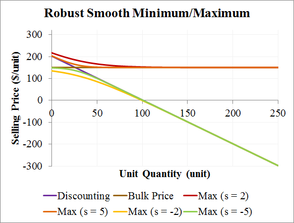 Metalight: Smooth Minimum and Maximum