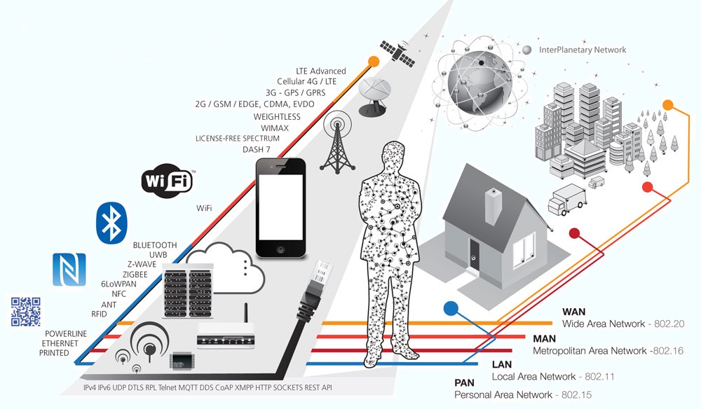 MECHATRONICS: Internet of Things - Common Uses