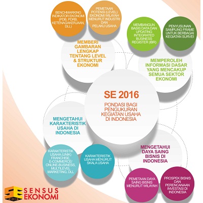 Hasil Kegiatan Pelaksanaan Sensus Ekonomi Tahun 2016 | Blog Om Jhon