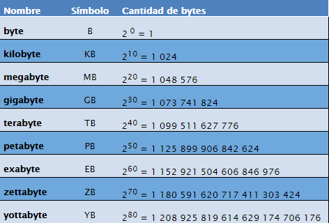 Introducción a la Informática: Representación de la Información
