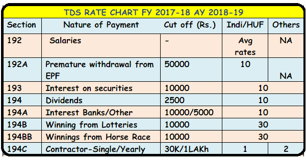 TDS-RATES CHART FY 2017-18 AY 2018-19 TDS DEPOSIT-RETURN-DUE DATES ...
