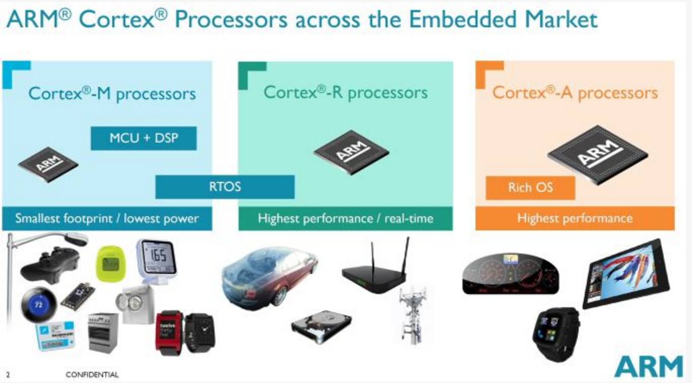 關於 Arduino Ameba 的 100 篇 - RTOS - hyperC - ARM memory system architecture (7/100)