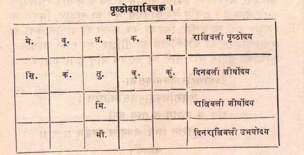 Hindu Astrology: Parashara: Charts and Tables