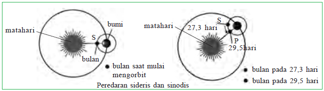 Pergerakan Bulan Mengelilingi Bumi Mengakibatkan Terjadinya