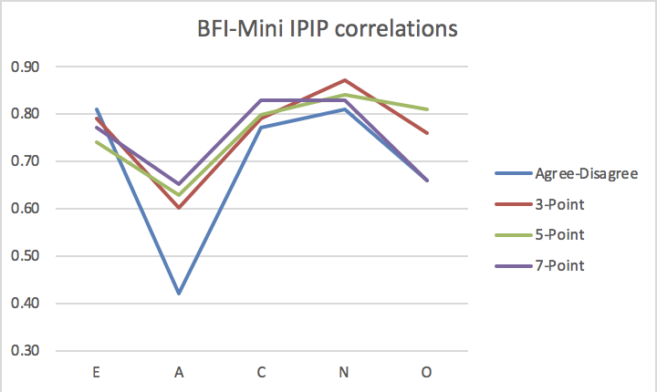 Deeply Trivial: Are Likert Scales Superior to Yes/No? Maybe