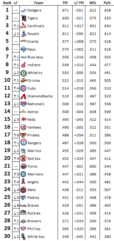 On Baseball & The Reds: MLB Power Rankings: May 27th, 2015