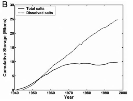 Cal Poly BIO 502: Agriculture, Osmoregulation, and GMOs