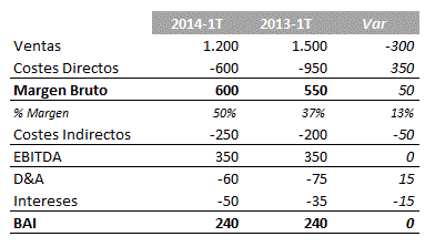 El Blog de CreaThink in Financ€: Cómo y cuándo usar los gráficos ...