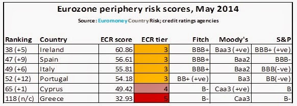 True Economics: 16/5/2014: Summary of euro area 'peripherals' risk ratings