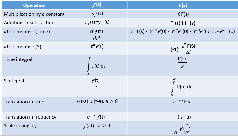 Laplace Transformation-Detailed Study - EZY ENGINEERING