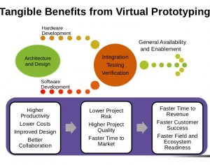 Pradeep Chakraborty's Blog!: Virtual prototyping ready for masses
