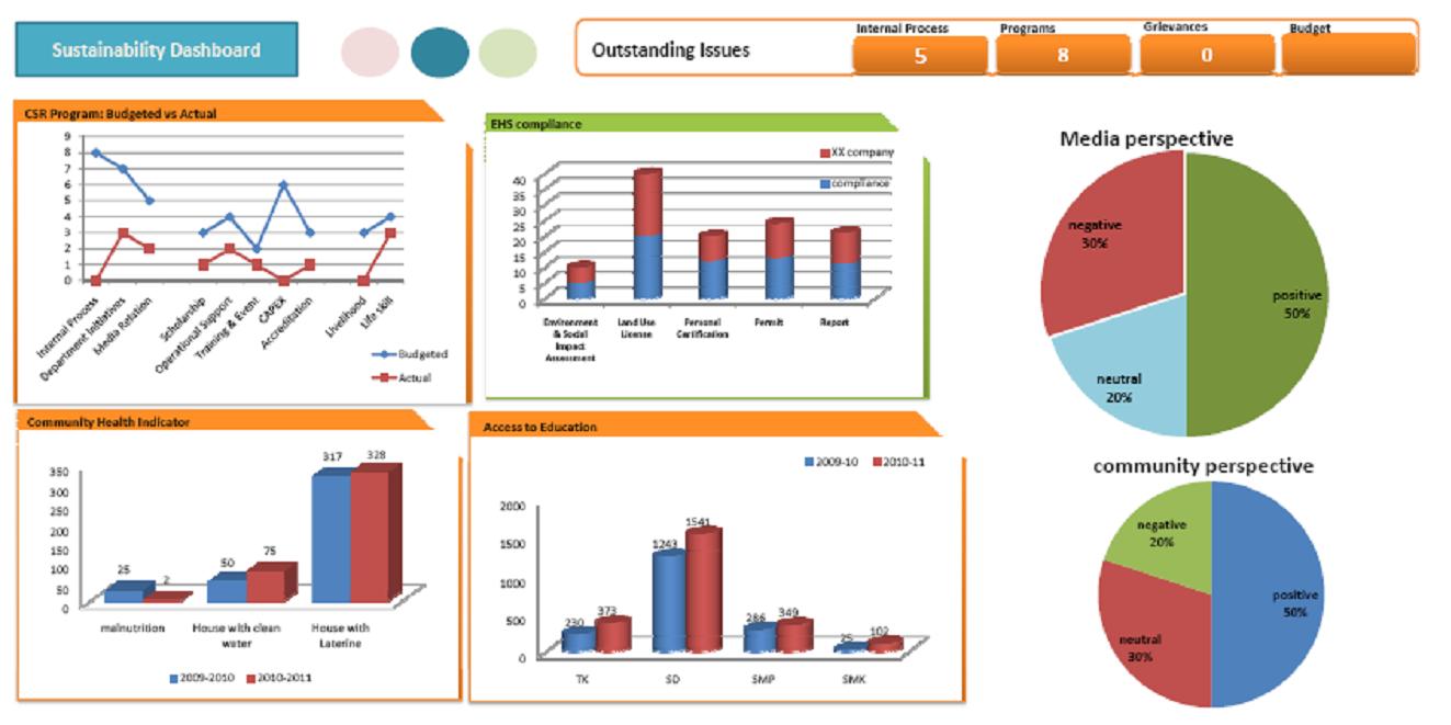 Indonesian Social Responsibility: CSR Project Dashboard