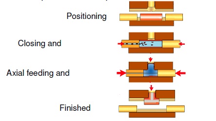 FORMING: Hydroforming
