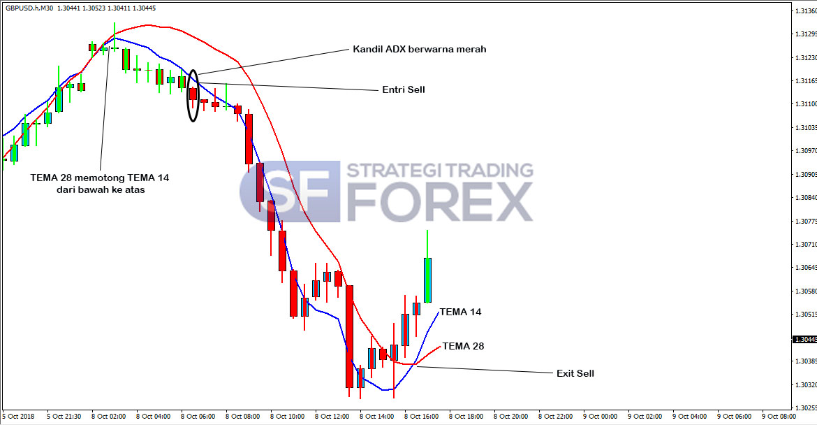 Teknik Strategi Forex Triple Exponential Moving Average - Strategi ...