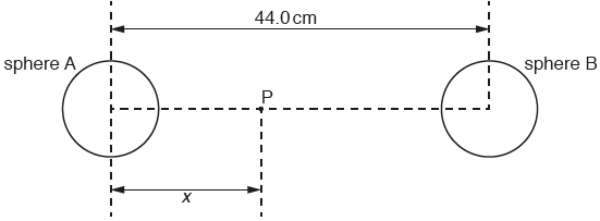 The centres of two charged metal spheres A and B are separated by a ...