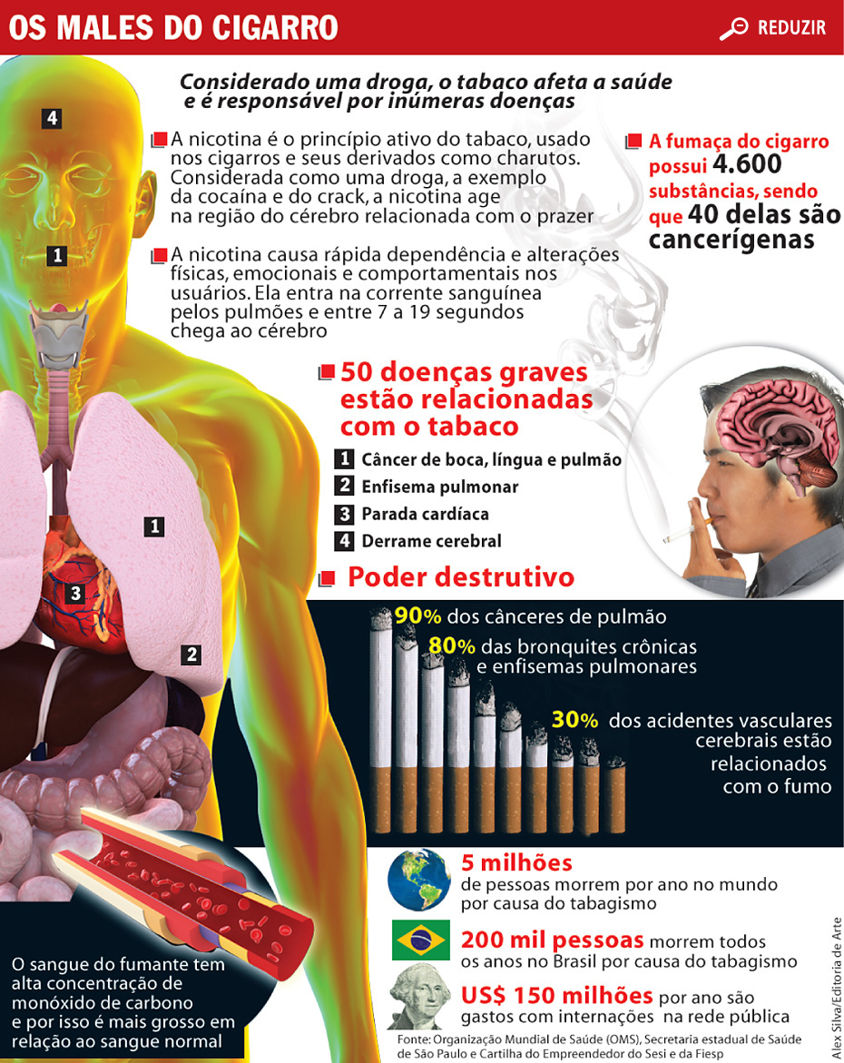 Desenrolando a ciência: Cigarro