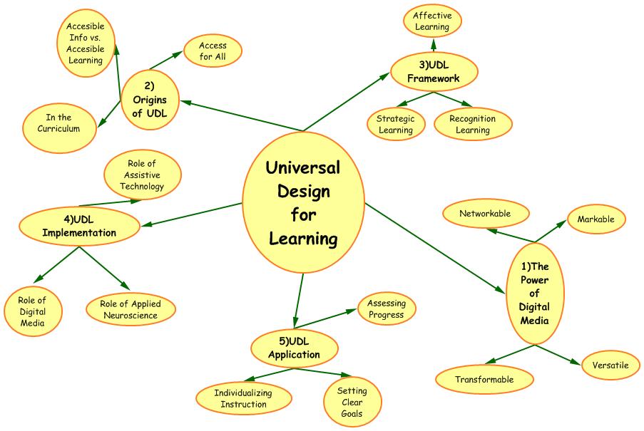 Keith Manning's Graduate Writing and Tech World: New Concept Map for UDL