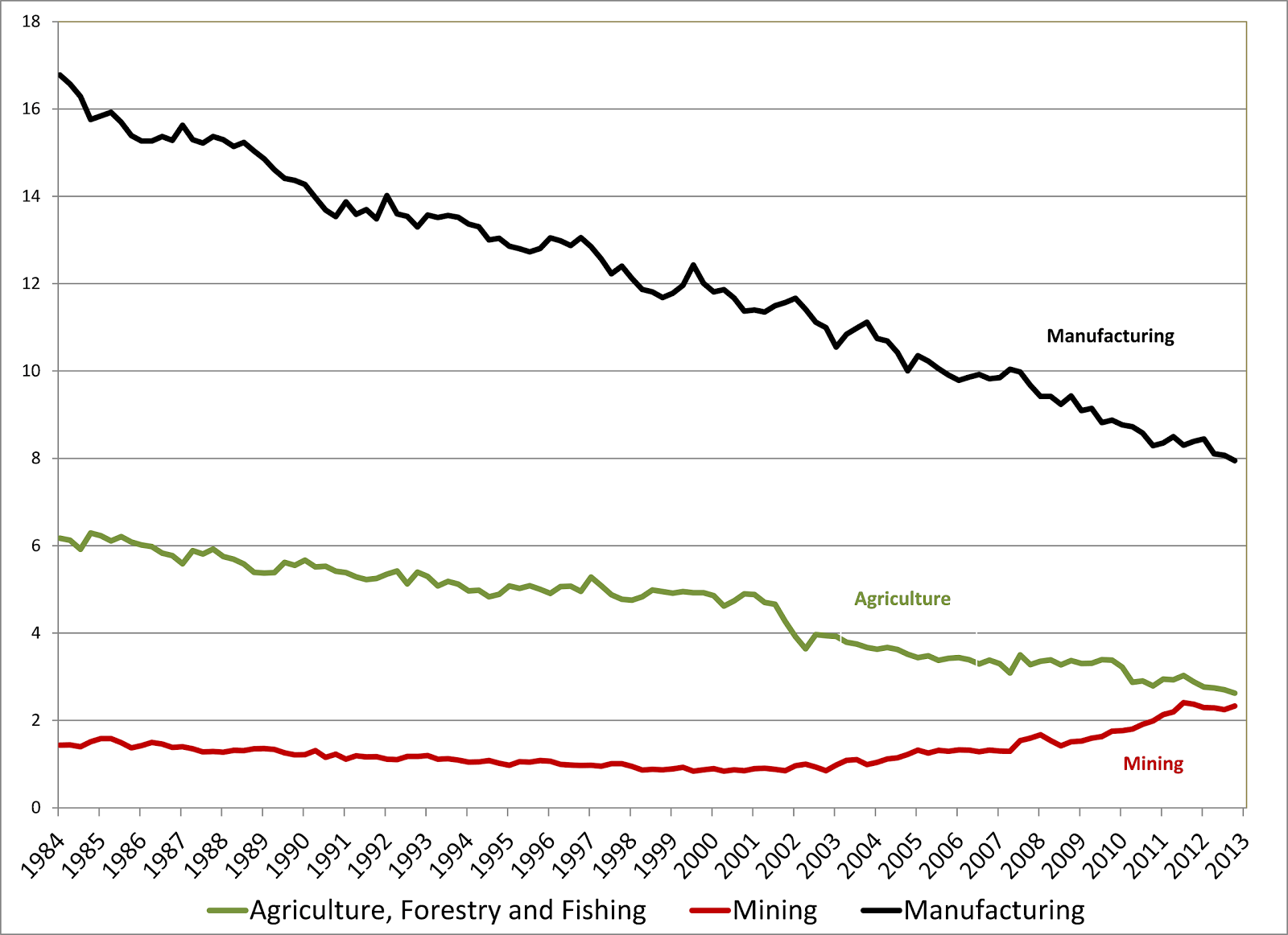 Big P Political Economy: Where the Jobs Were and Are: Employment Trends ...